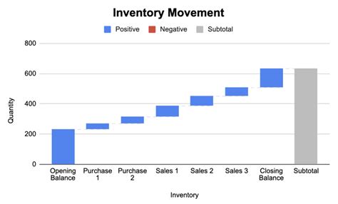 How To Make A Waterfall Chart In Google Sheets Sheets For Marketers