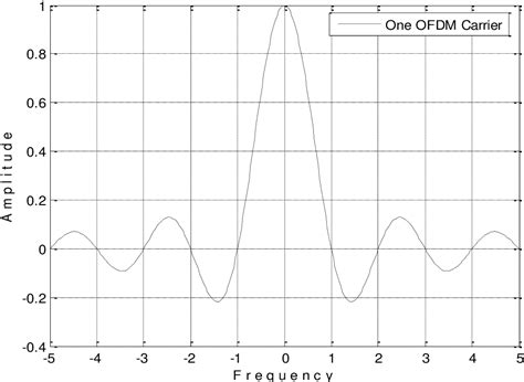 Figure 2 5 From Inter Carrier Interference Cancellation In Ofdm Systems