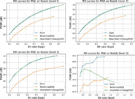Figure 1 From Optimizing Image Compression Via Joint Learning With