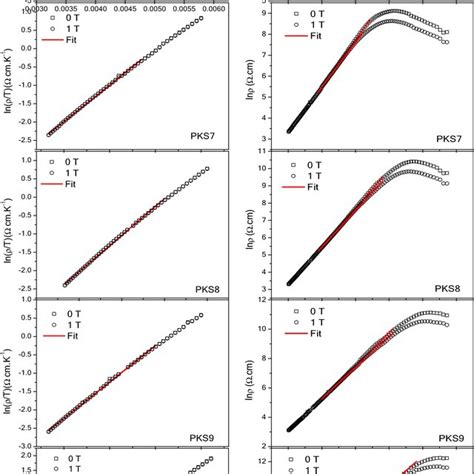 Left Plot Of Ln ρt Versus T⁻¹ For Sph Model And Right Plot Of Ln