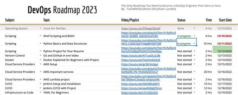 Devops Devops Devopsengineer Roadmap Learningeveryday Awscloud