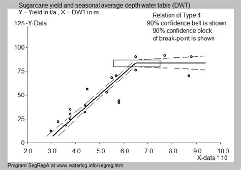 segmented regression of the sugarcane yield y on the seasonal average
