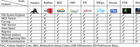 Comparison Of File System And Disk Forensic Features Download