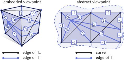 figure 16 from integer coordinates for intrinsic geometry processing