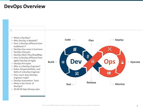 DevOps Strategy Roadmap Lifecycle Ppt Powerpoint Presentation Slides Complete Deck