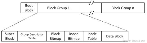 linux系统编程：文件系统和inode 文件系统 inode csdn博客