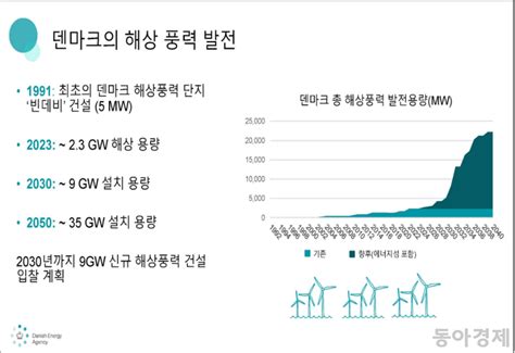 해상풍력 강국 덴마크 바람돌려 연료까지동아경제 해상풍력 강국 덴마크 바람돌려 연료까지동아경제