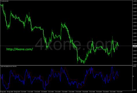 Qqe Adv Mt4 Indicator 4xone