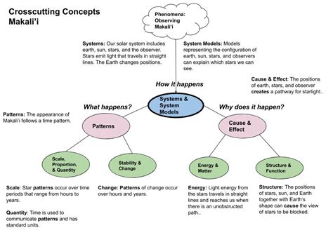 Crosscutting Concepts Lori Andersen