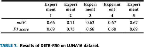 table 7 from lung nodule detection in medical images based on improved