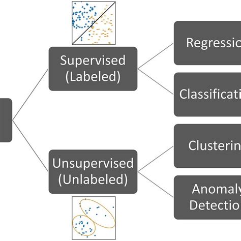 Timeline And Breakdown Of Various Machine Learning Tasks A Timeline Download Scientific