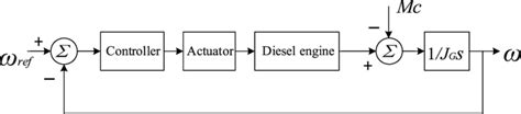 DG Speed Control System Without VIF Download Scientific Diagram
