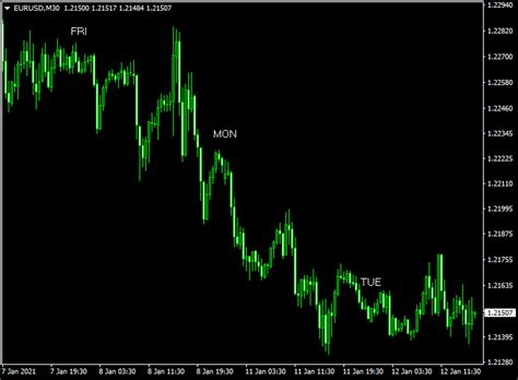Forex Trading Days On Chart Metatrader 4 Indicator