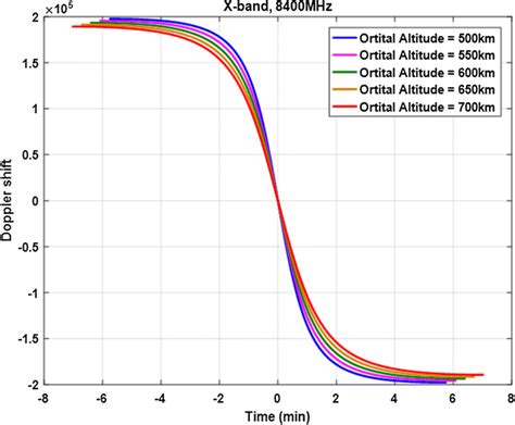 Doppler Frequency Shift In Terms Of Orbit Altitude Of The Satellite
