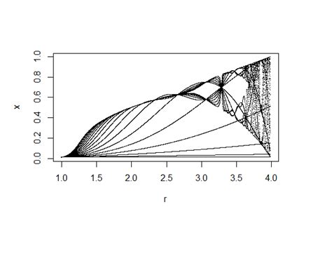 How To Fix A Straight Line Plot Of A Logistic Map In R Stack Overflow