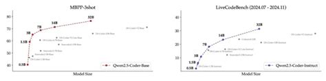 最强开源codellm模型深夜来袭！320亿参数，qwen25 Coder新模型超越gpt 4o 智源社区