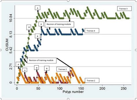 Sa1105 Learning Curve for Optical Diagnosis of Colorectal Polyps Using Cumulative Sum Analysis ...