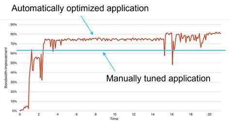 Optimizing System Performance At Runtime