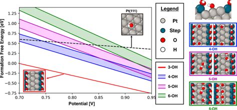 Ab Initio Pourbaix Diagram Based On Binding Energies Of Various Oh Download Scientific Diagram