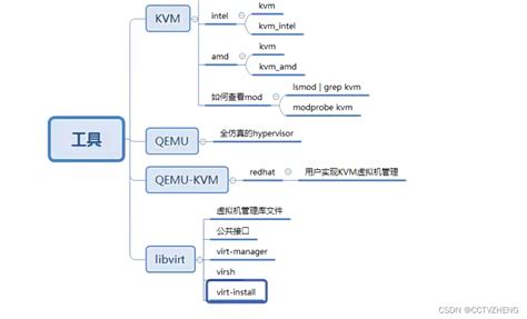 虚拟化技术（kvm）基础 kvm虚拟化技术 csdn博客