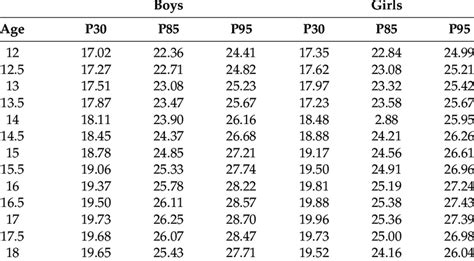 Body Mass Index According To The Subjects Sex And Age Download