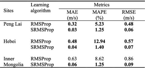 Table 2 From Wind Speed Forecasting Using The Stationary Wavelet