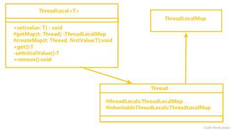 java中的threadlocal详解 java threadlocal csdn博客