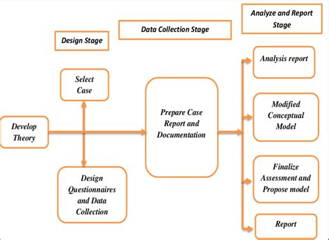 Case Study Design Yin Download Scientific Diagram