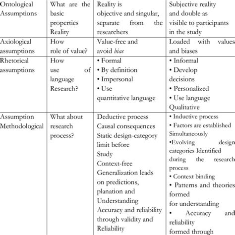 Paradigmical Assumptions Of Quantitative And Qualitative Research 8