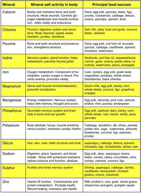 Vitamins Their Sources Functions And Deficiencies