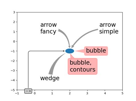 Annotating Plots Matplotlib Documentation