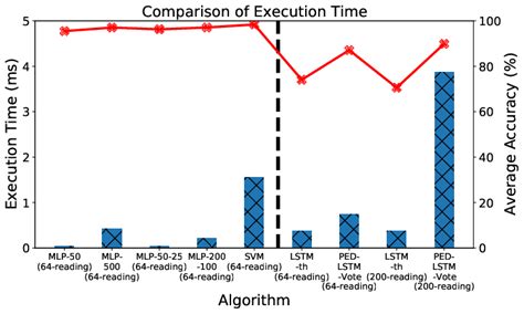 execution time and accuracy of detection algorithms the red line