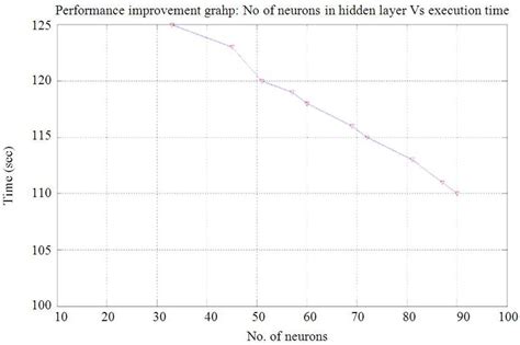 Neurons In Hidden Layer Vs Execution Time Download Scientific Diagram