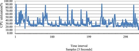 a sample of cpu utilization as a numerical dataset is monitored 2