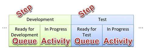 how to distinguish between activity and queues on a kanban board it s