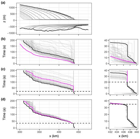TC Relations Coupled Land Surfacesubsurface Hydrogeophysical Inverse Modeling To Estimate