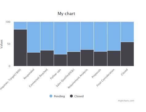 Reactjs Develop Sales Funnel UI Using Highcharts And React Stack Overflow