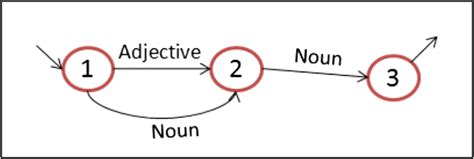 Extraction Pattern Of The Structure “noun1 Noun2” And “adjective Noun” Download Scientific Diagram