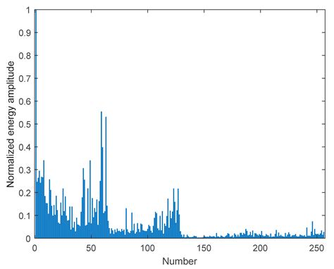 Fault Diagnosis Of Bearings Using Wavelet Packet Energy Spectrum And Ssa Dbn
