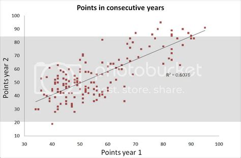 Predicting Future Performance James Blog