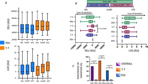 Comparing Lung Aeration And Respiratory Effort Using Two Different Spontaneous Breathing Trial