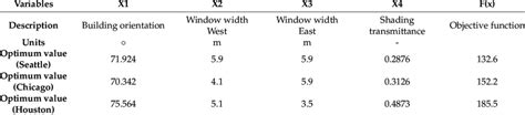 Optimized Decision Variables Of The Simple Office Building Download