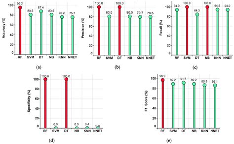 performance metrics for the single classifier approach on the bagging