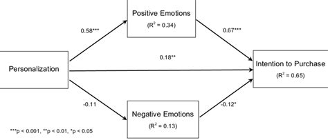 SEM Analysis Of The Research Model Download Scientific Diagram