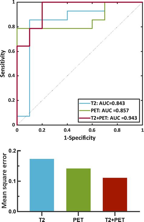 A Receiver Operating Characteristic Roc Curves Of The Classification