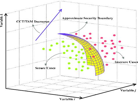 Sketch Of Secure Cases Insecure Cases And The Approximate Security Download Scientific Diagram
