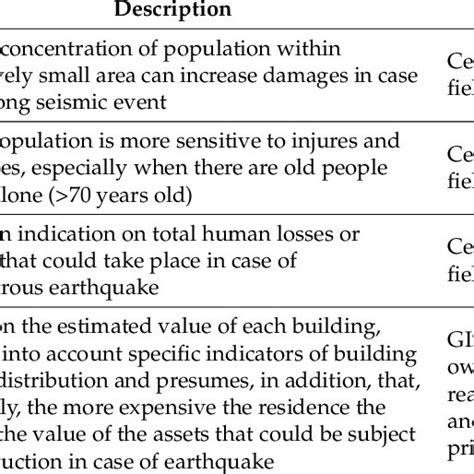 Categories Of Vulnerability Indicators Physical Vulnerability