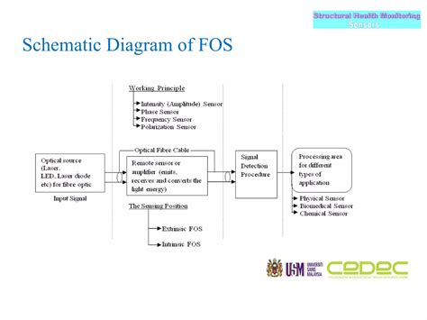 Sensor Based Structural Health Monitoring Of Concrete Structures Ppt