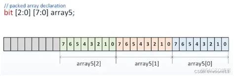 System Verilog Packed Array以及unpacked Arraywx6655d921adeca的技术博客51cto博客