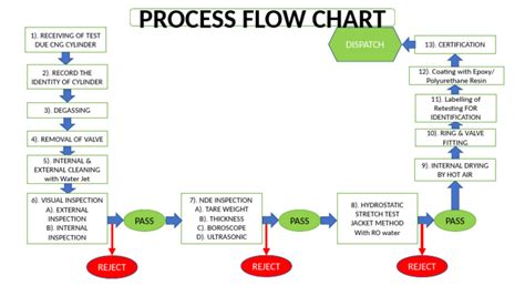 2flow Chart Pdf